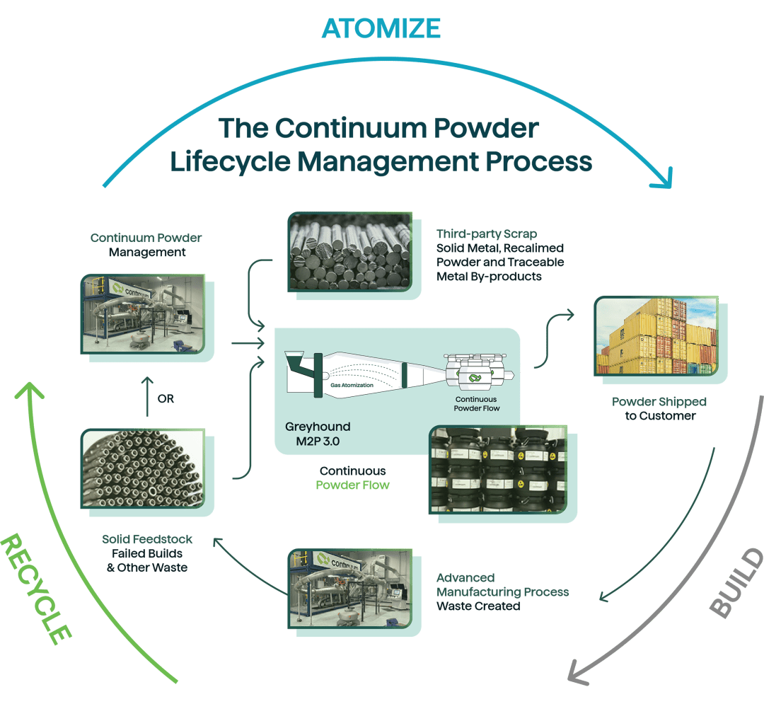 Premium Metal Powders | Continuum Powders